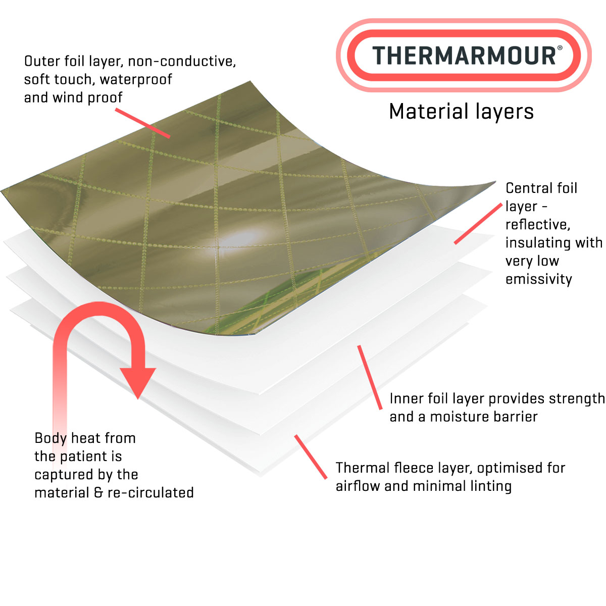 Hypothermia Prevention | THERMARMOUR DEFENCE