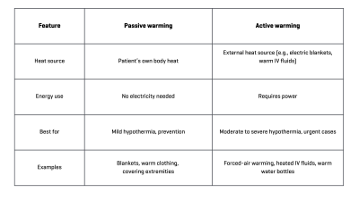Passive vs Active Warming, Which Works For You? | THERMARMOUR